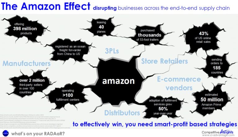infographic: Amazon Effect | Competitive Insights