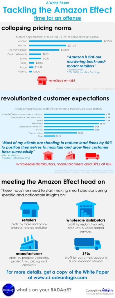 Tackling the Amazon Effect | Competitive Insights